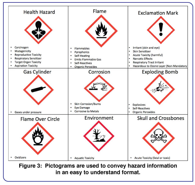 Understanding Safety Data Sheets (SDS) and Product Labels – The ...