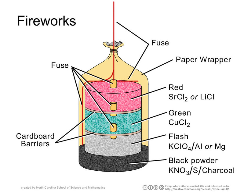 The Science and Chemistry of Fireworks – The Official Blog of Edvotek®