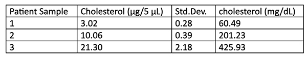 Using a plate reader for the Cholesterol Oxidase Assay – The Official ...