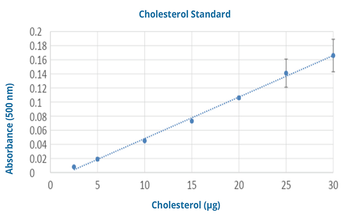 Using a plate reader for the Cholesterol Oxidase Assay – The Official ...
