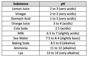Biotechnology basics: pH – The Official Blog of Edvotek®